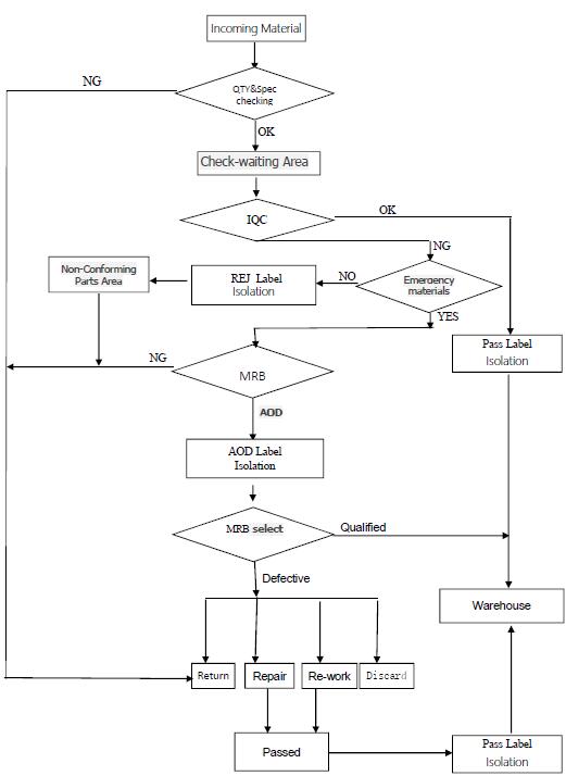 China OMC Industry Co.Limited quality control